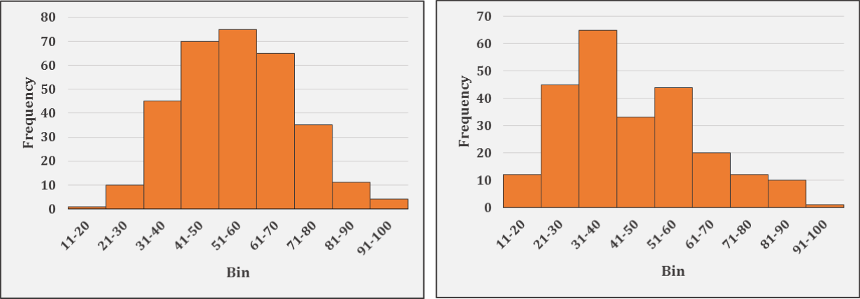 Grouped Histograms