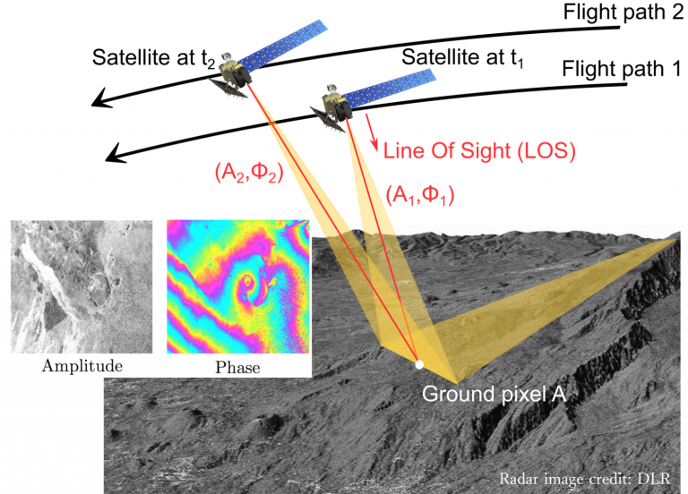 Research | UT Radar Interferometry Group