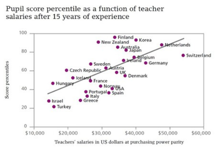 Teacher Pay, Part I: Why Increase Teacher Pay? – The Baines Report