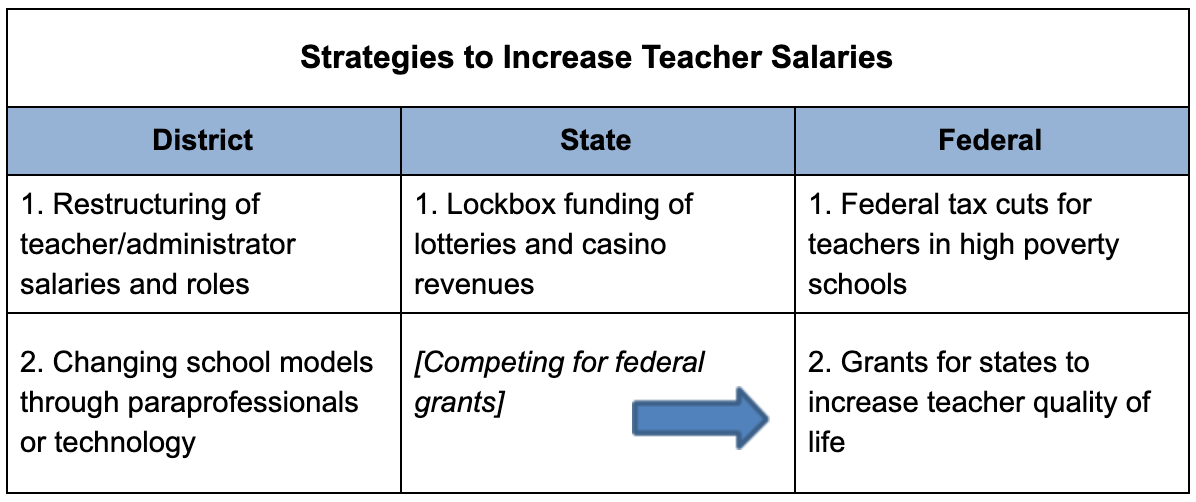 Teacher Pay, Part II: How Can We Increase Teacher Pay? – The Baines Report