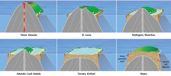 Island Geological Profiles and Associated Risks