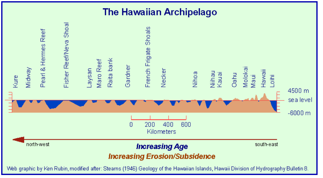 Island Geological Profiles and Associated Risks
