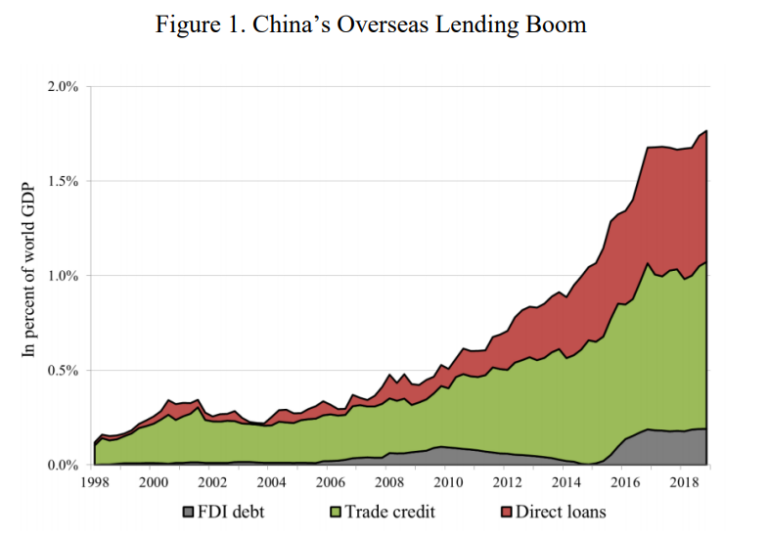 Perspectives on Chinese Lending and Implications for Oceania