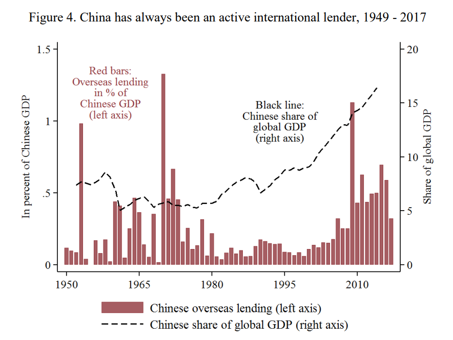 Perspectives on Chinese Lending and Implications for Oceania