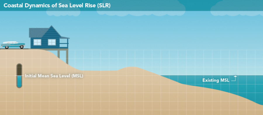 Heading to higher ground: Uncertainty in elevation data and sea level ...