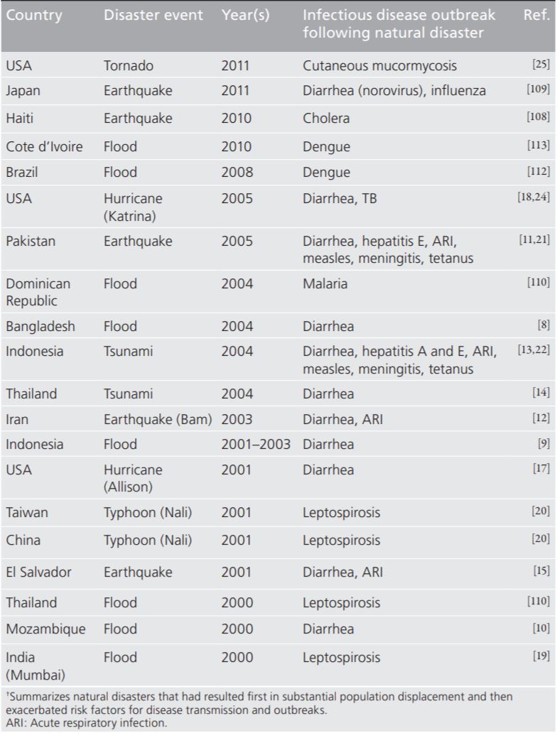 Disease Outbreak Pt. 1: What Climate Disaster Means for Disease Outbreak