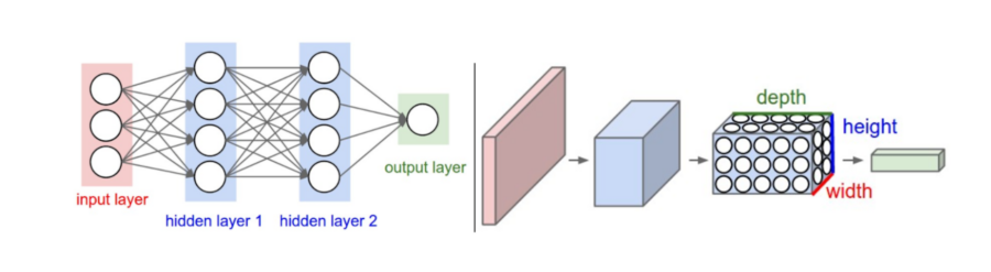 Neural Networks for Object Recognition and Disaster Planning