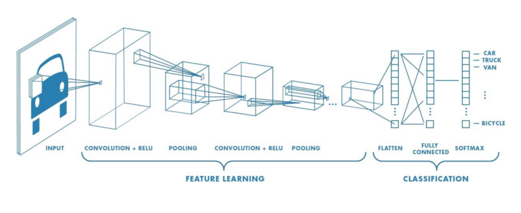 Neural Networks for Object Recognition and Disaster Planning