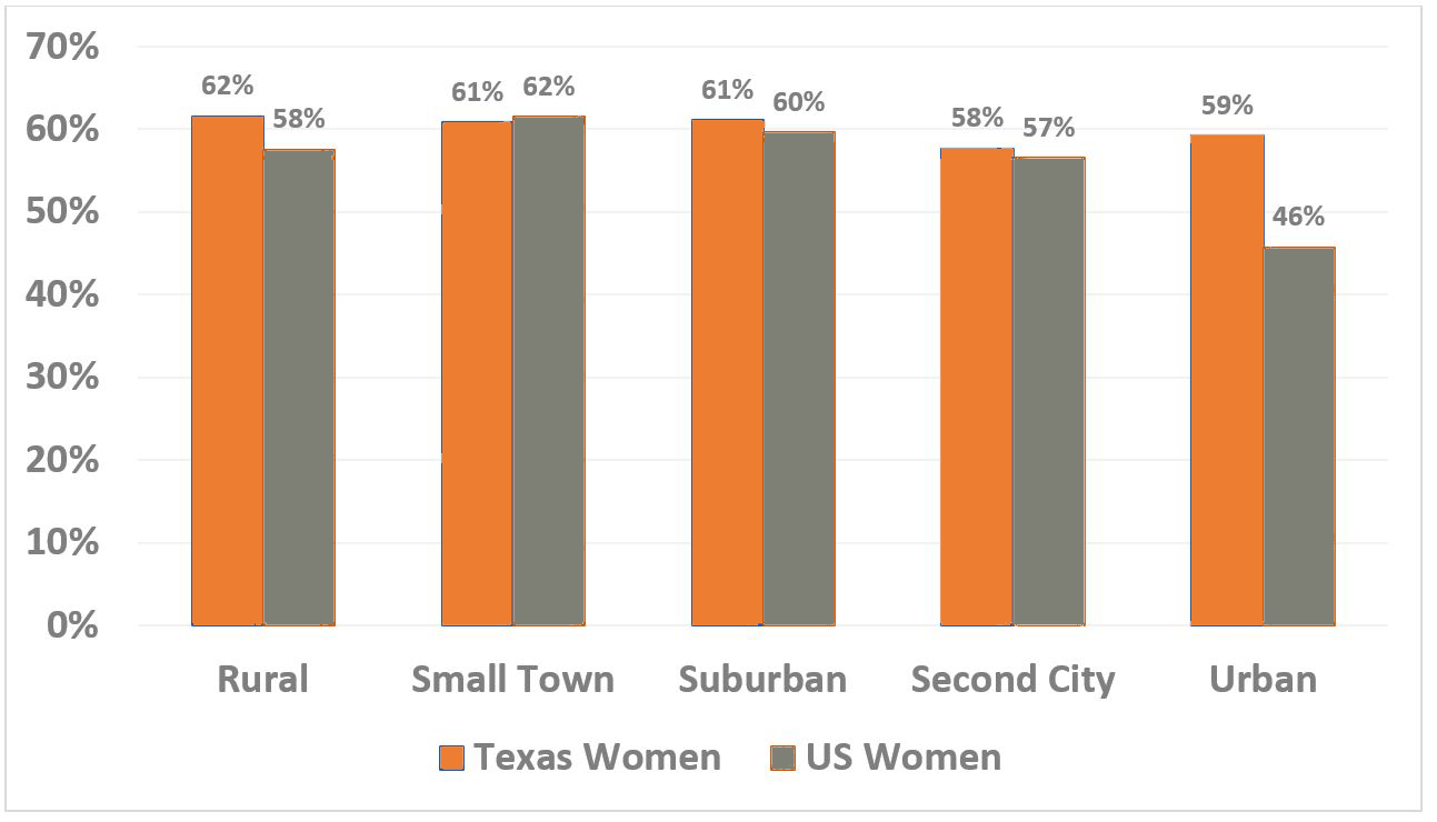 Do Texas Seniors Just Love Their Cars? The Relationship Between ...