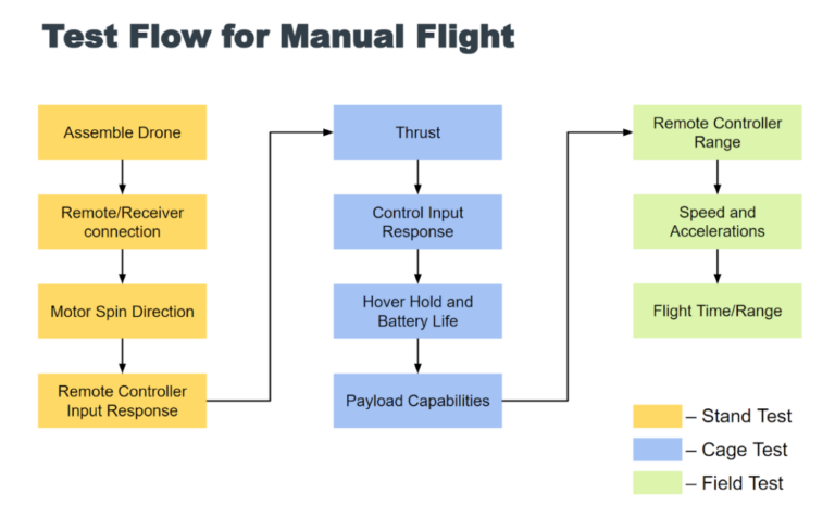 Flight Tests & Hardware