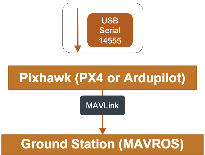 Real-Time Data Acquisition – Drone Estimation Lab