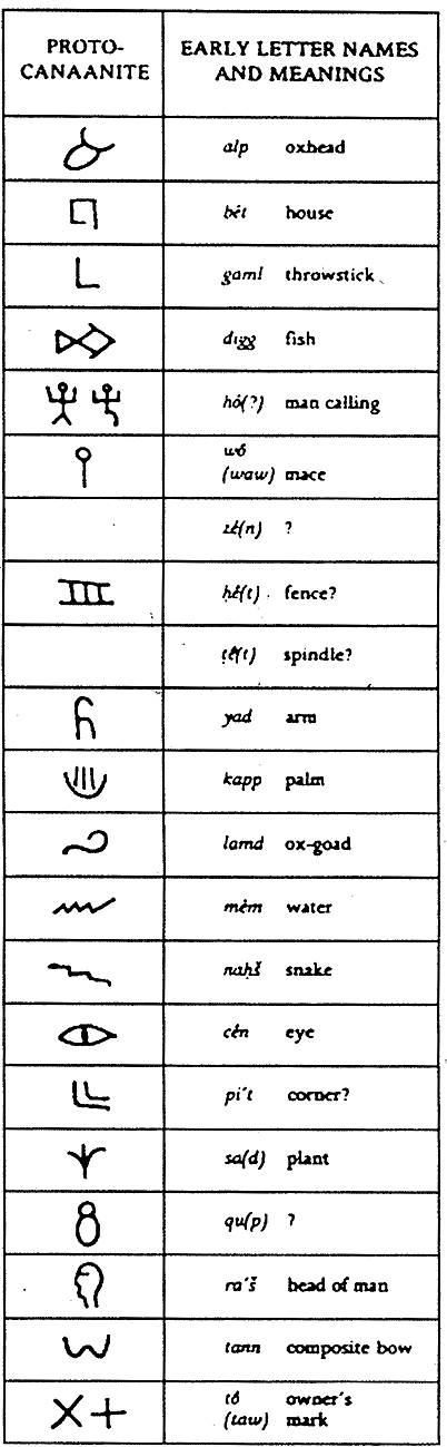 What Was The First Form Of Writing Castillo Pairame