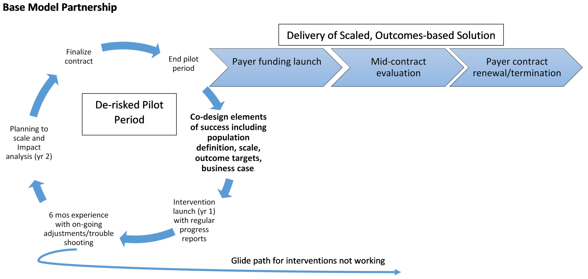 Factor Health Payers