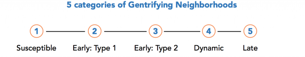 Gentrification Mapping Methodology
