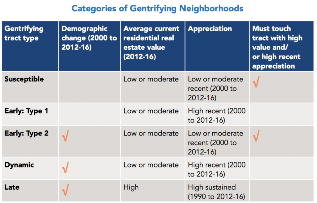 Gentrification Mapping Methodology