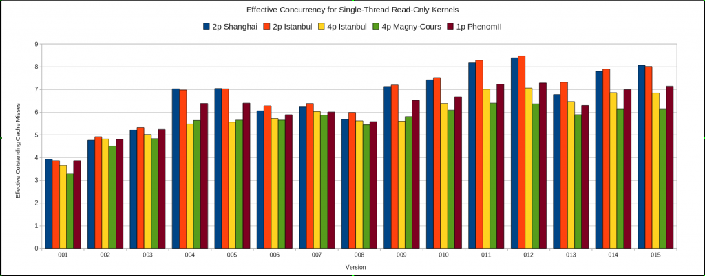 Optimizing AMD Opteron Memory Bandwidth, Part 5: single-thread, read-only