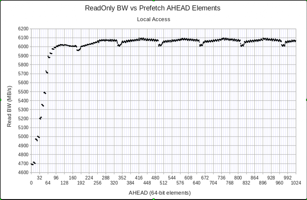 Optimizing AMD Opteron Memory Bandwidth, Part 3: single-thread, read-only