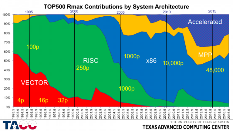 Sc16 Invited Talk Memory Bandwidth And System Balance In Hpc Systems