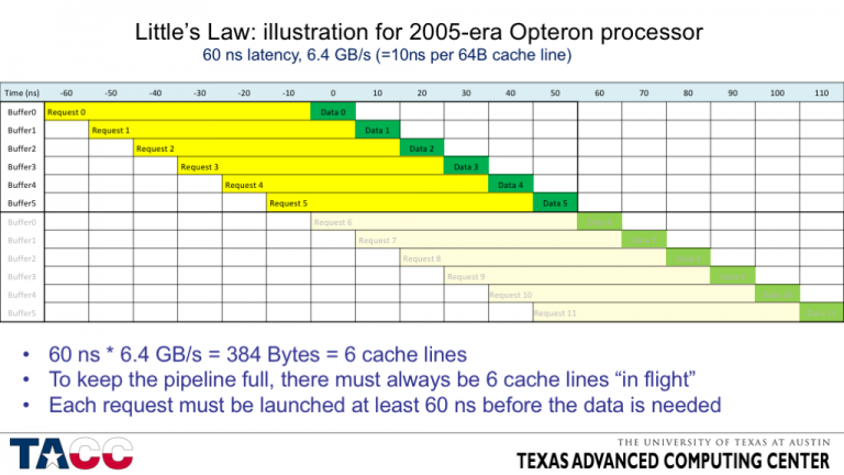 Single-core memory bandwidth: Latency, Bandwidth, and Concurrency