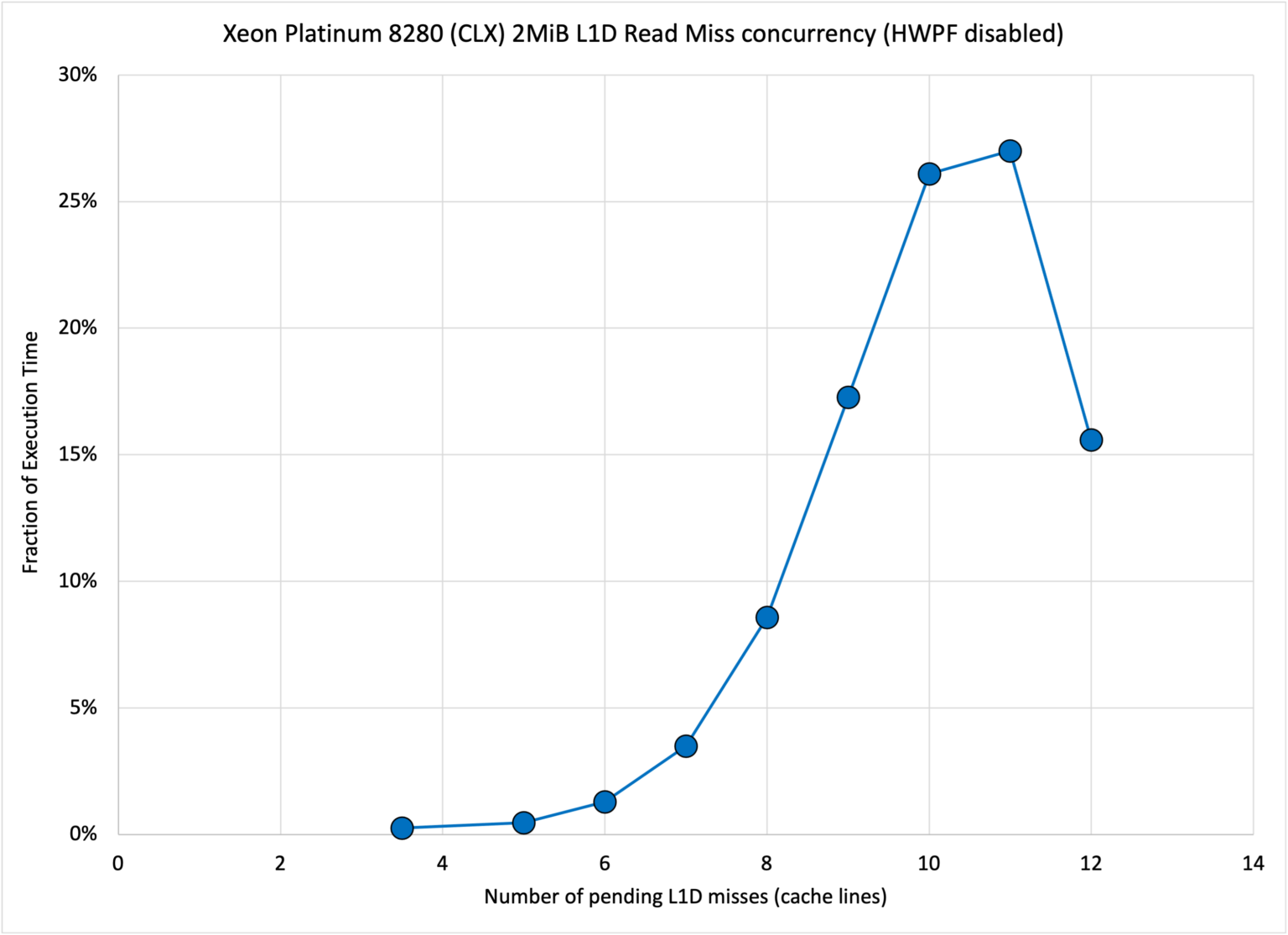 Single Core Memory Bandwidth Latency Bandwidth And Concurrency