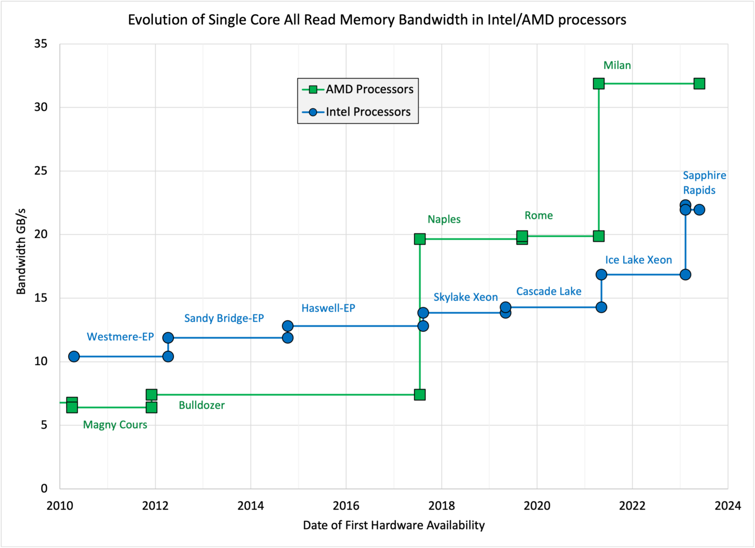The evolution of single-core bandwidth in multicore processors