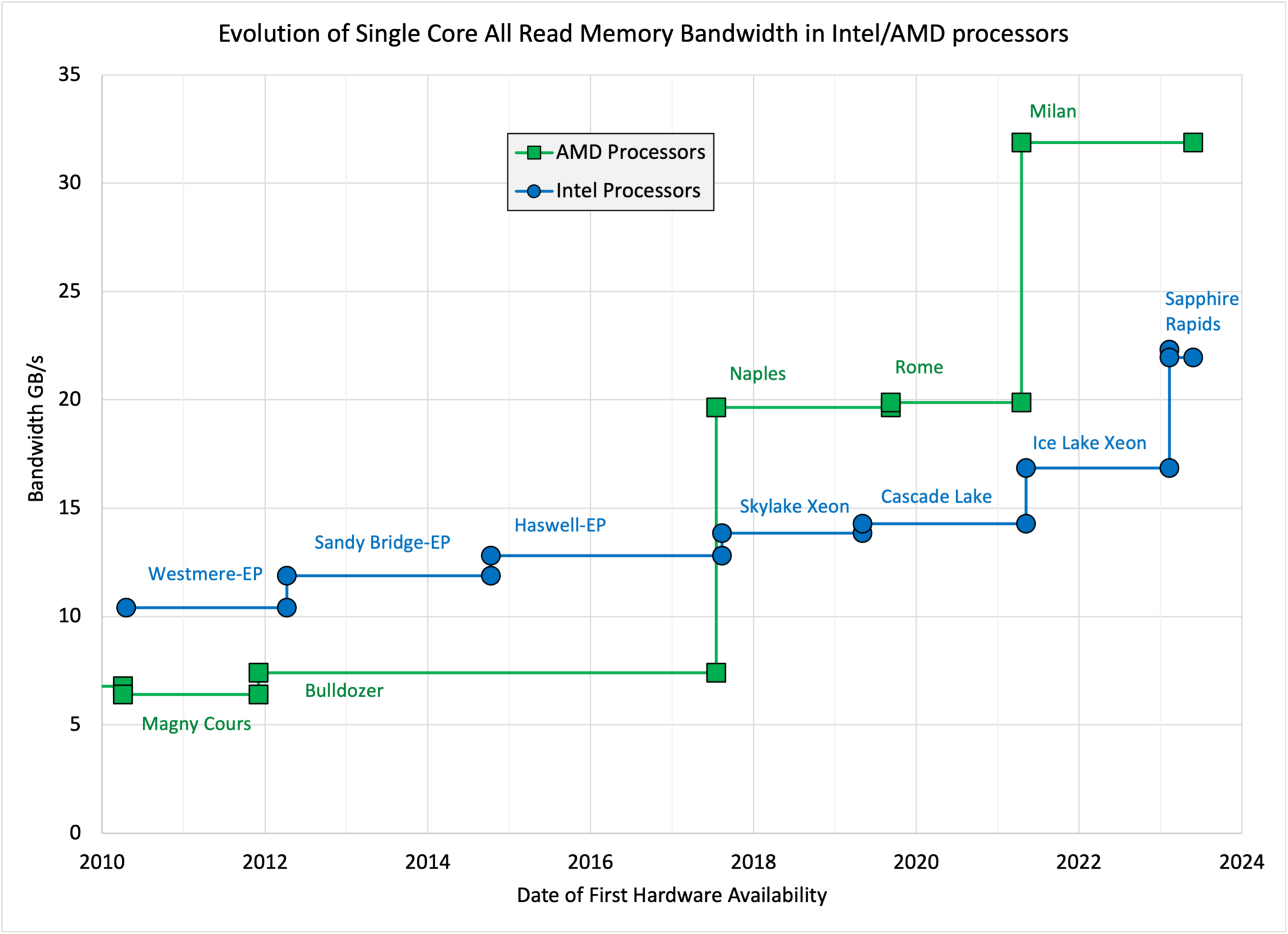 The evolution of single-core bandwidth in multicore processors