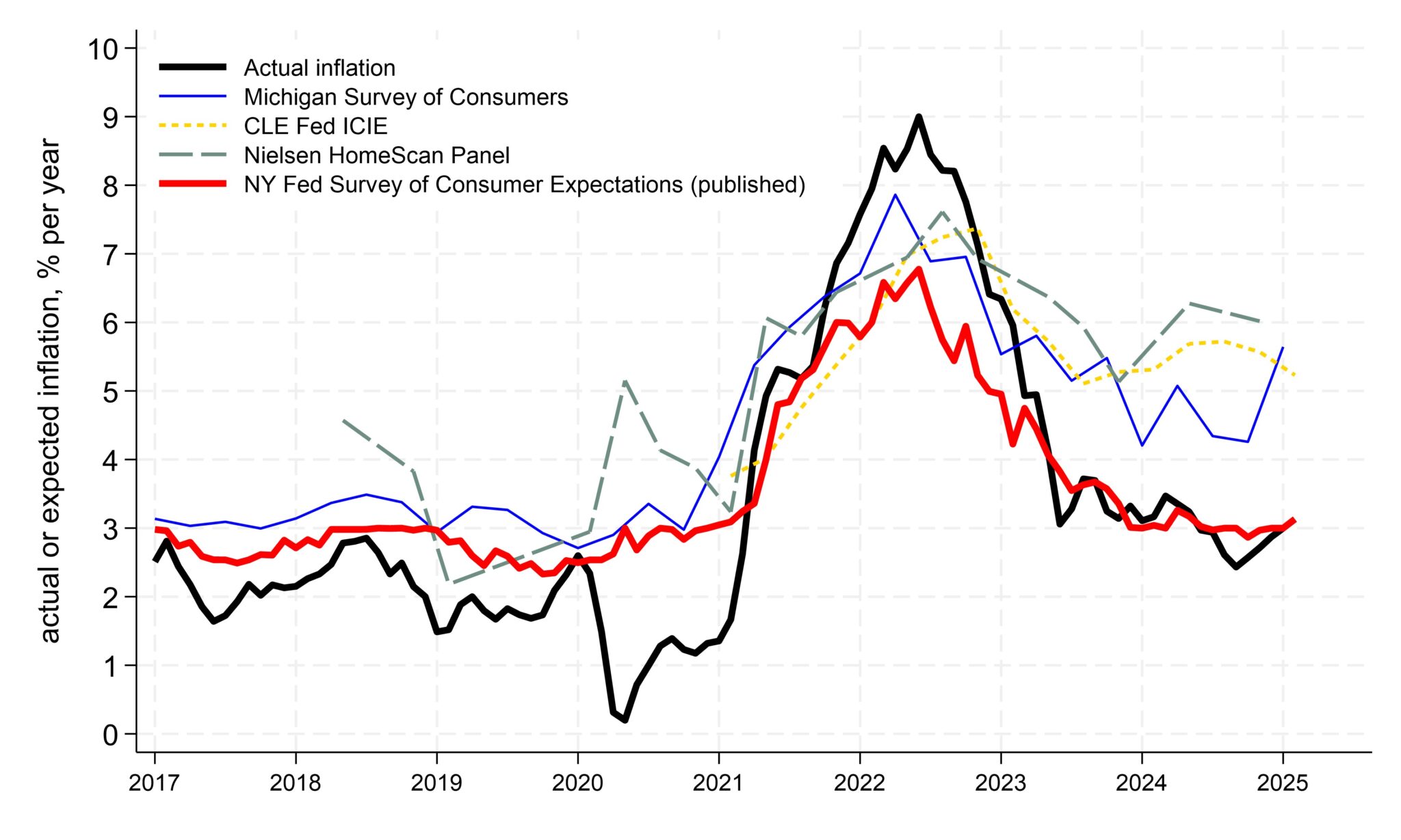 What’s happening with inflation expectations?