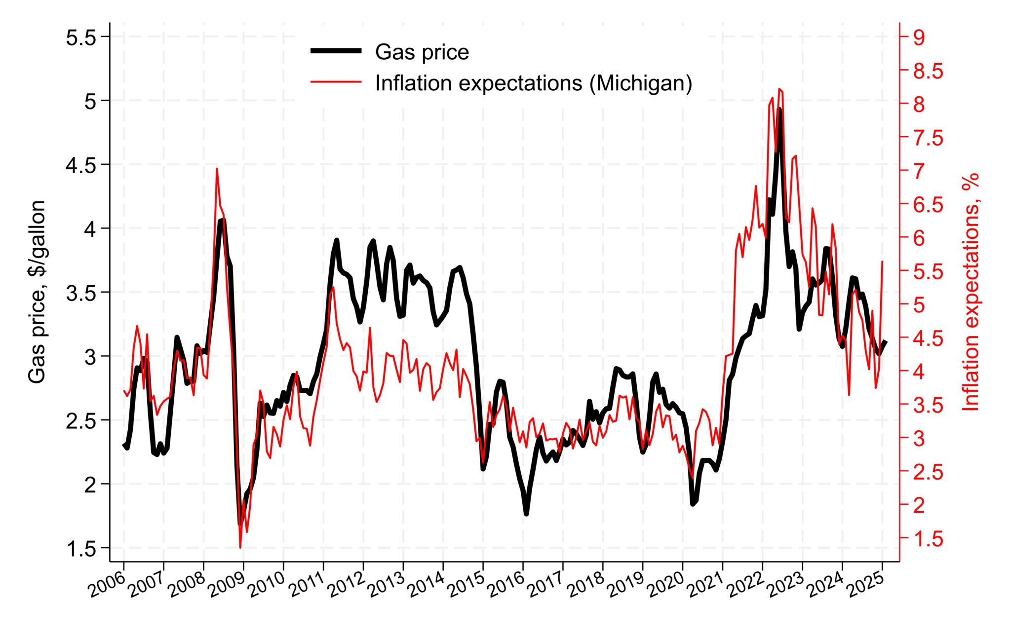 What’s happening with inflation expectations?