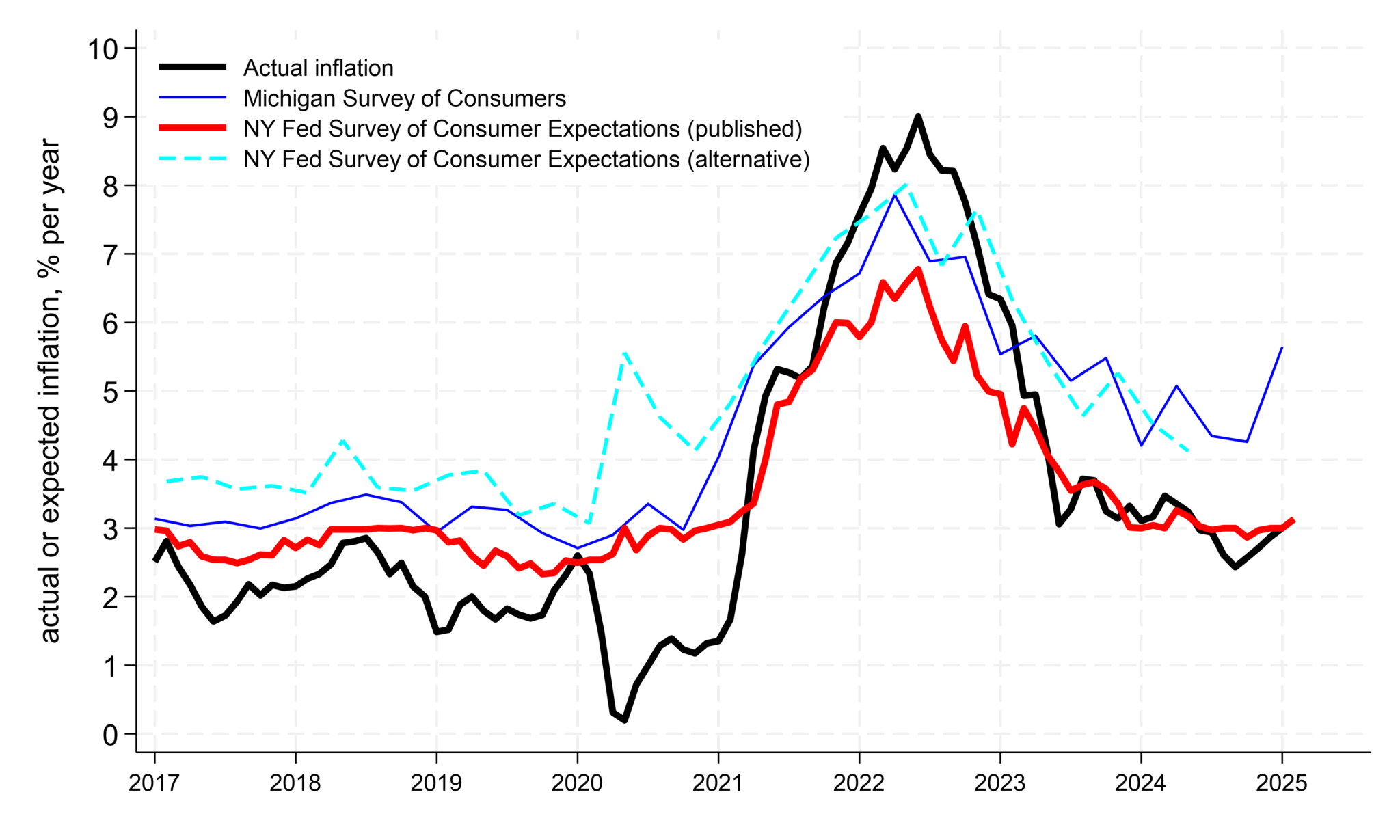What’s happening with inflation expectations?