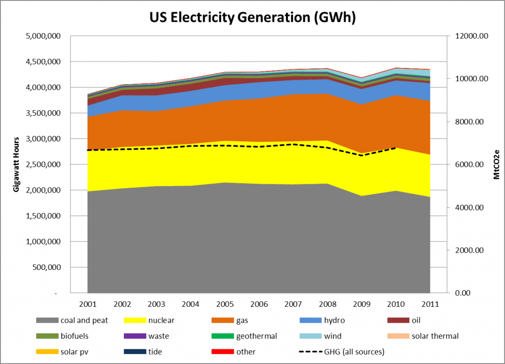 Historic Electricity Generation Across Countries by Fuel Source