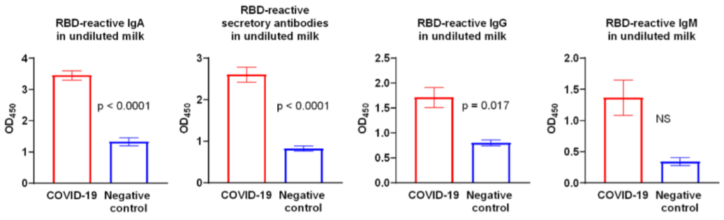 figure 2 milk Ig – Melamed Lab