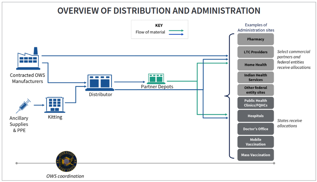 US Government Announces SARS-CoV-2 Vaccine Distribution Strategy ...