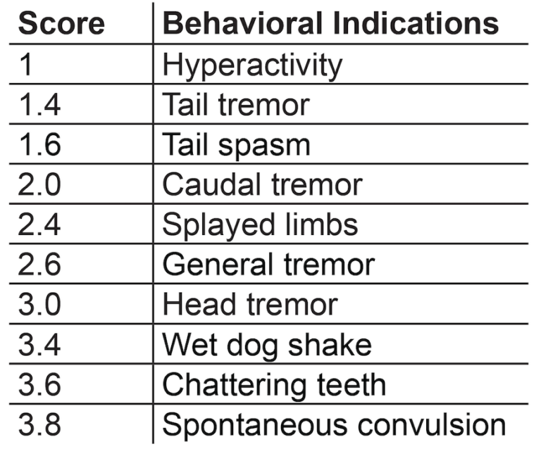 The “Majchrowicz” Binge Model of Ethanol Administration