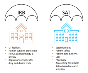 IRB vs SAT