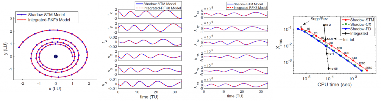 Shadow Model for Fast Low-thrust Trajectory Optimization – Space Trajectory Computation Lab