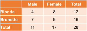 Contingency Tables, Grouped Pie Charts, and Grouped Bar Charts