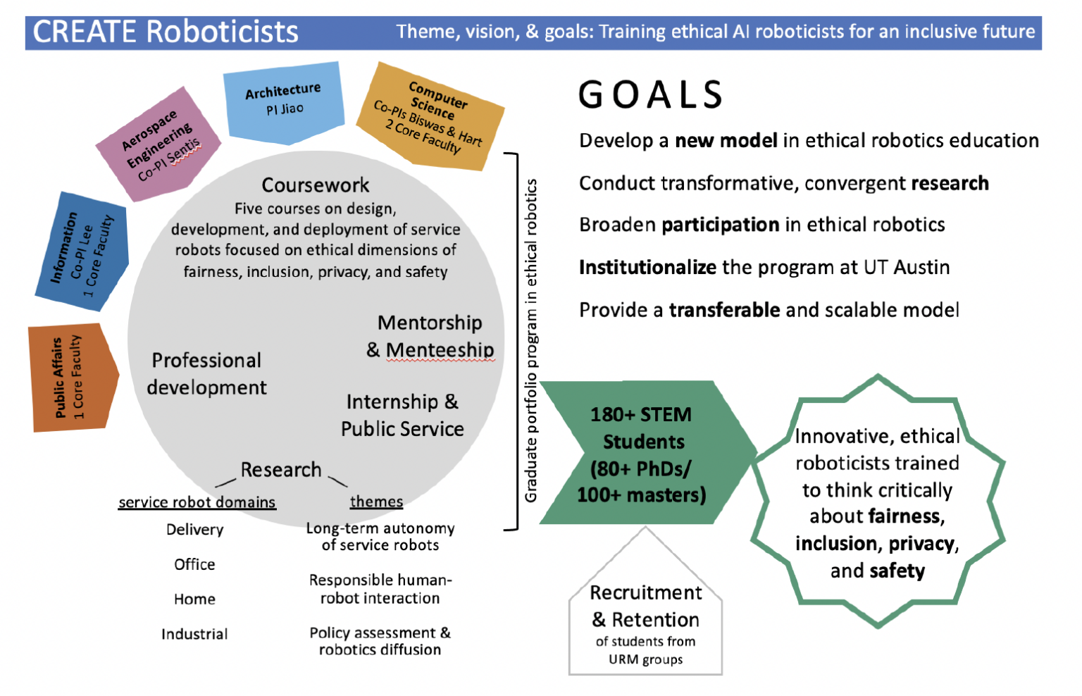 Convergent, Responsible, and Ethical AI Training Experience (CREATE ...