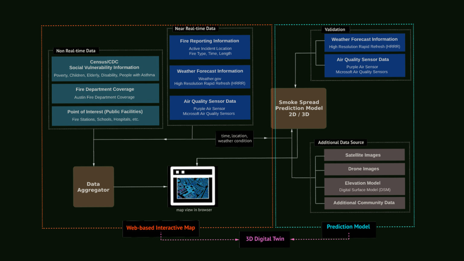 Fire and Smoke Digital Twin – A computational framework for modeling ...