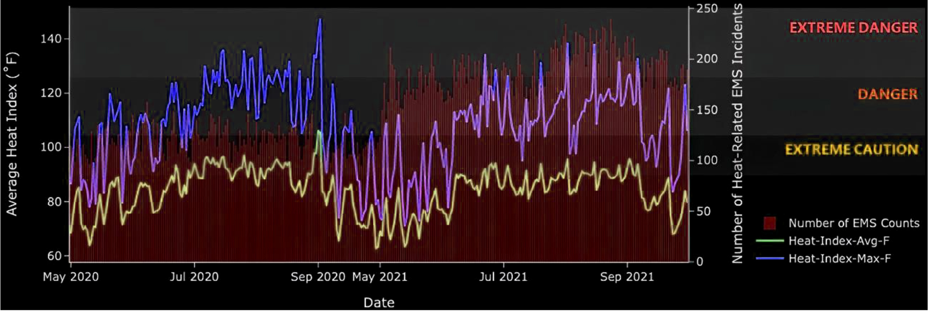 Spatio-temporal patterns of heat index and heat-related Emergency ...