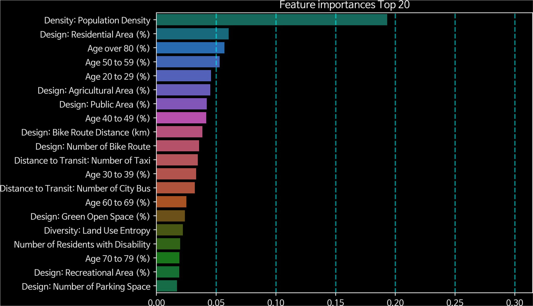Developing a transit desert interactive dashboard: Supervised modeling for forecasting transit ...
