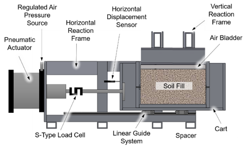 Geosynthetics and Geoenvironmental Laboratory